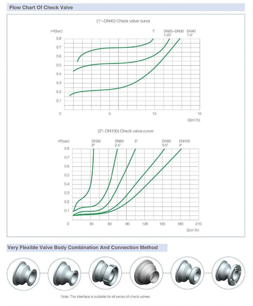 Sanitary Check Valve – Donjoy Technology CO.,LTD